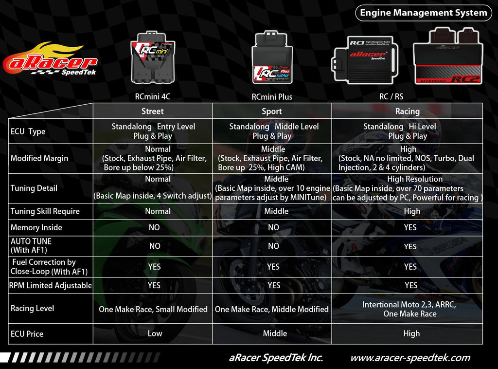 ARacer RC Mini4C Stage 1 Adjustable ECU Yamaha Zuma 125 – Steady Garage