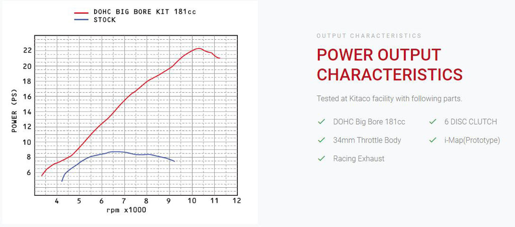 Kitaco DOHC 181cc Big Bore Performance Kit - Honda Grom/Monkey 125 2013 ...